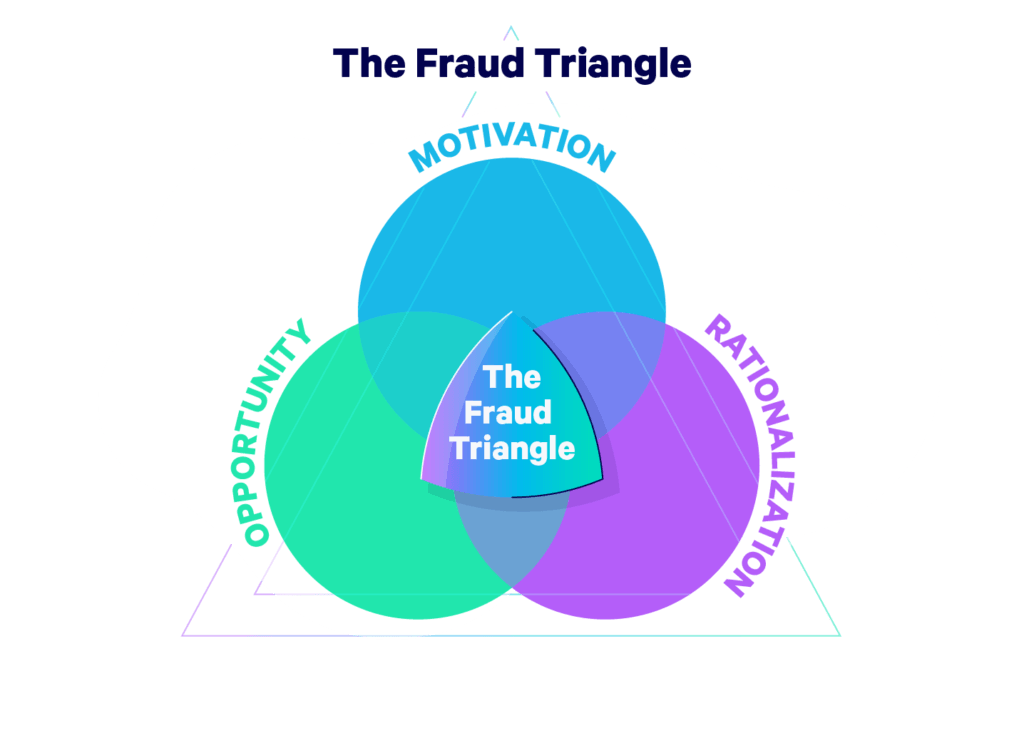 3 fraud triangle components explained | Embroker